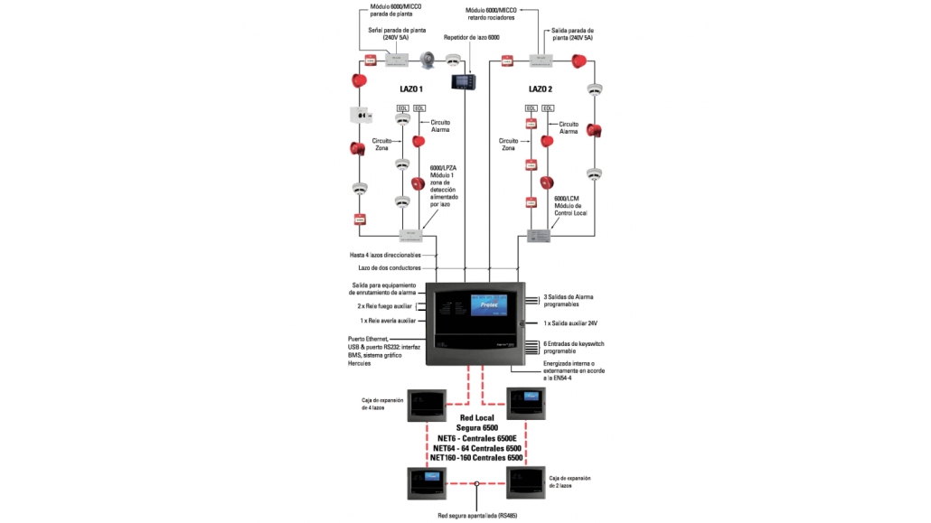 6500 - Protec Fire Detection Spain - Sistemas de detección y alarma